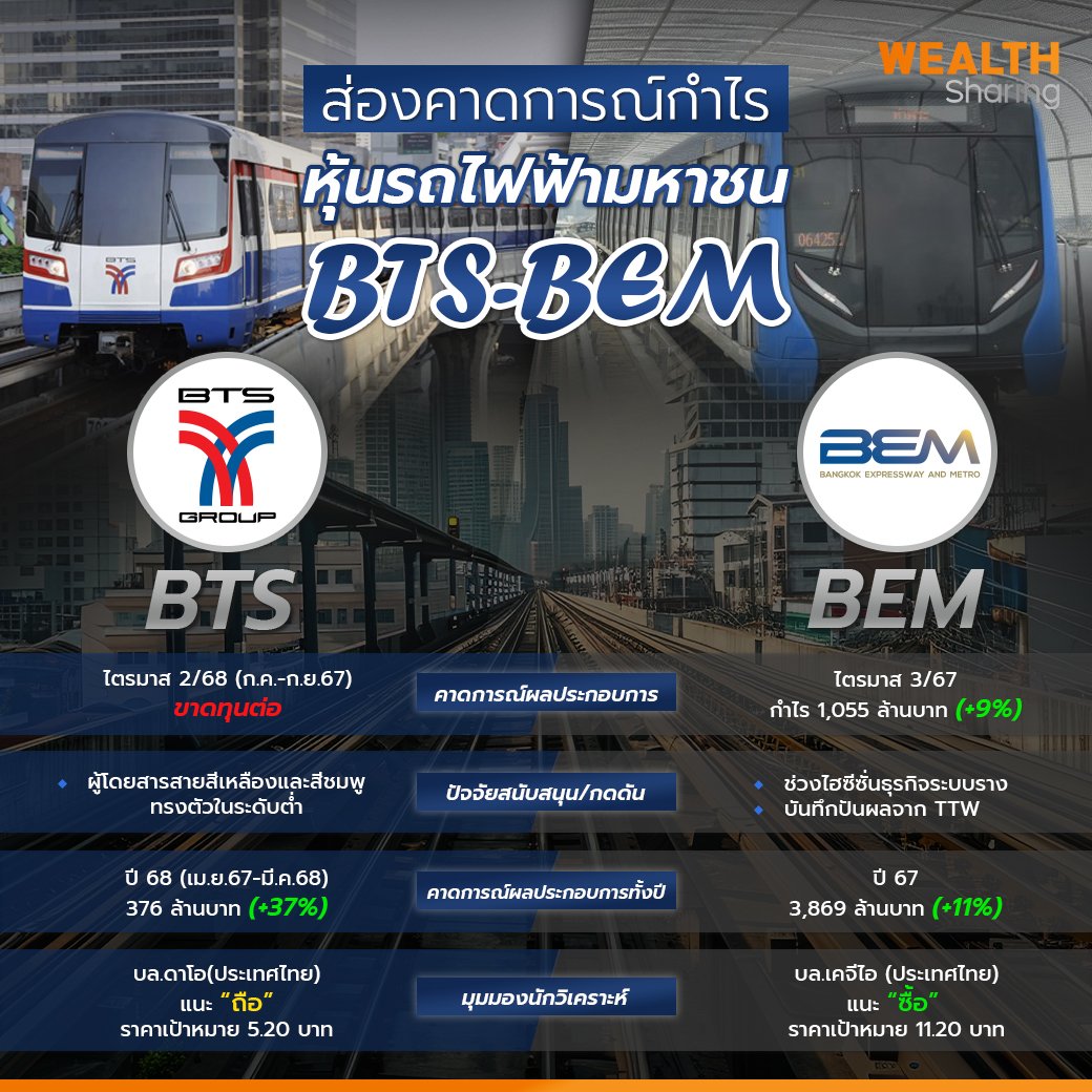 ส่องคาดการณ์กำไร หุ้นรถไฟฟ้ามหาชน BTS-BEM | Share2Trade
